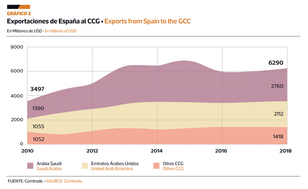 España y los países del Golfo Arábigo impulsan sus relaciones económicas